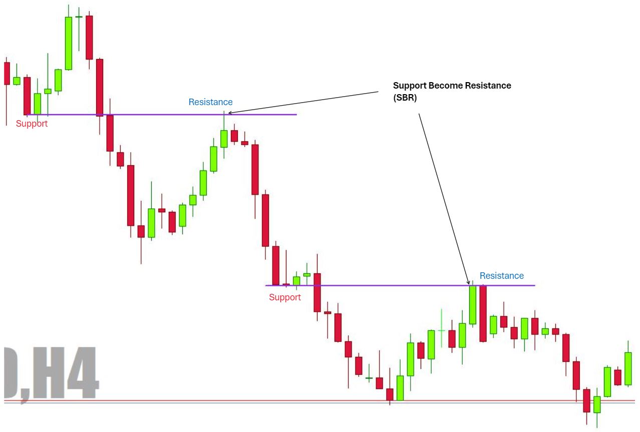 Resistance Become Support (RBS) dan Support Become Resistance (SBR ...