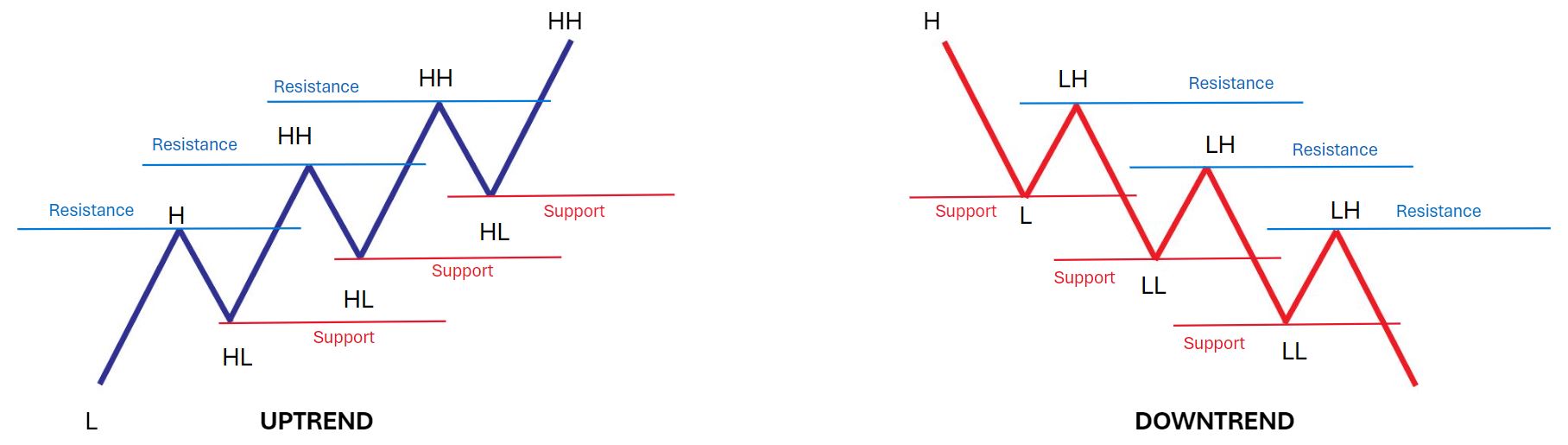 Market Structure - Support and Resistance - Ilham Trader Network