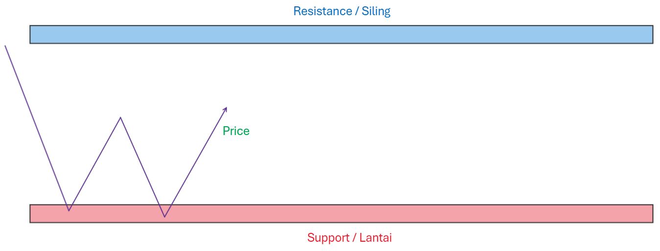 Market Structure - Support and Resistance - Ilham Trader Network