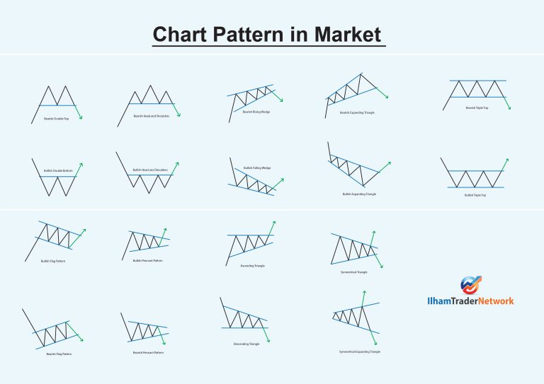 4 Powerful Chart Patterns Setiap Trader Wajib Tahu - Ilham Trader Network
